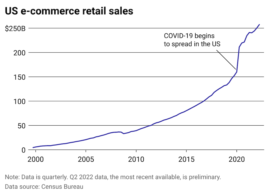 5 charts that show the growth of retail e-commerce in the 21st century